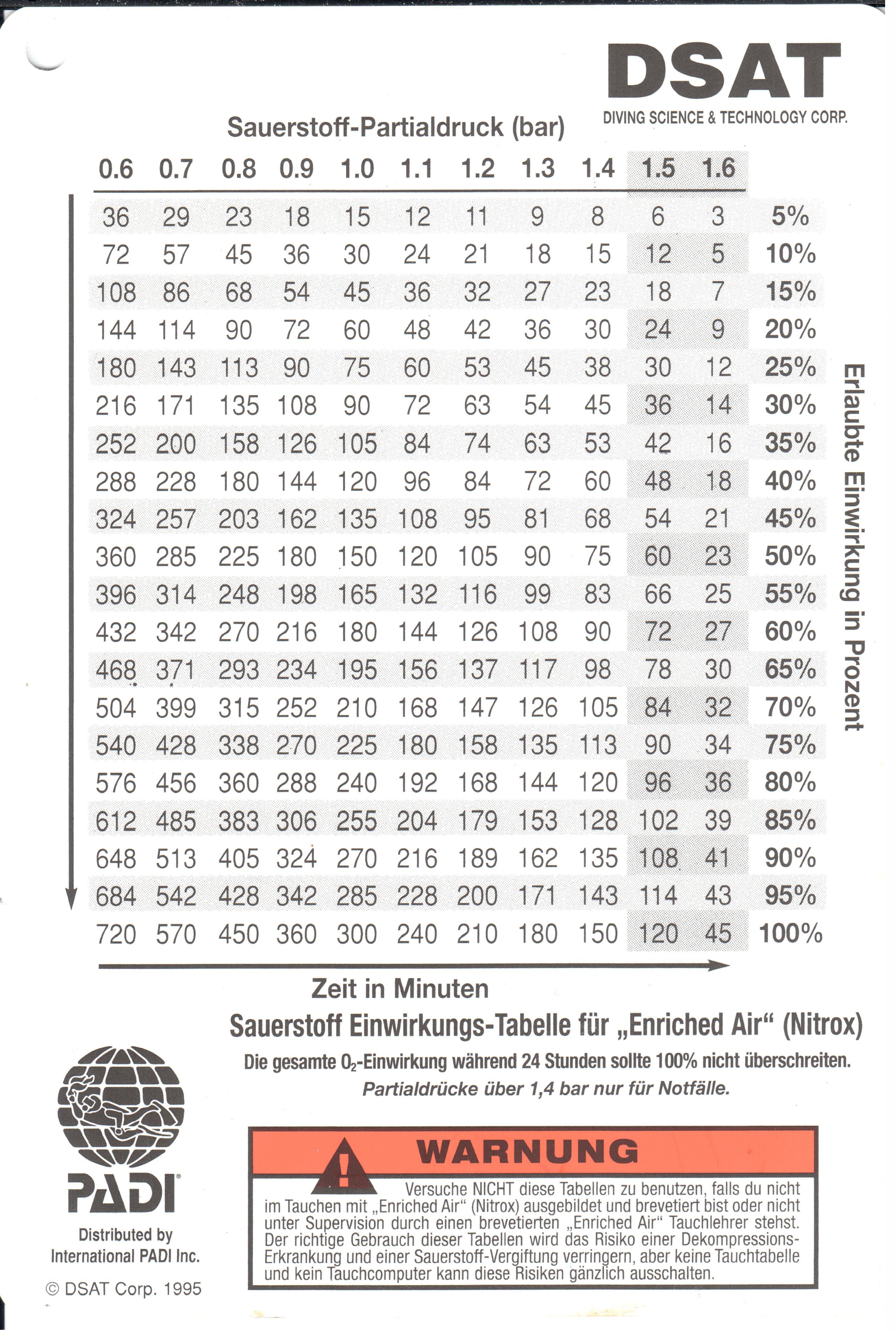 Enriched Air Diving Nitrox